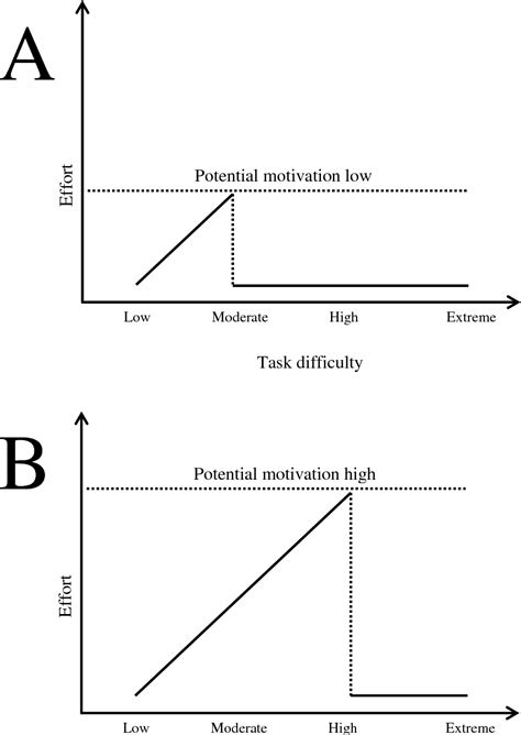 Figure 2 From How Implicit Sadness And Happiness Influence Effort