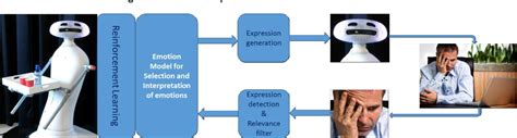 Figure 1 From A Temporal Difference Reinforcement Learning Theory Of Emotion Unifying Emotion