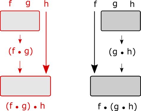 Fp In C Function Composition By