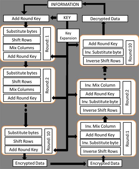 Flow Chart Of Aes Encryption Download Scientific Diagram