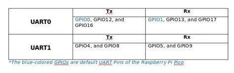 How To Interface Raspberry Pi Pico With Rs485 Protocol Example Code