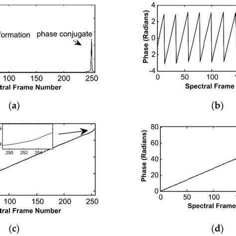 interference pattern analysis using ffa a power density of the