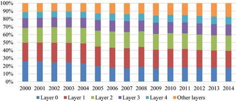 Contributions From Different Production Layers To Chinas Domestic Download Scientific Diagram