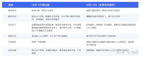 统信服务器操作系统安装uos Server 20 1060a Amd64 知乎