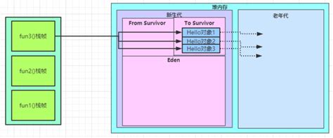 Java创建的对象到底放在哪新生代还是老年代 二哥的Java进阶之路 Java创建的对象到底放在哪新生代还是老年代 二哥的Java进阶之路