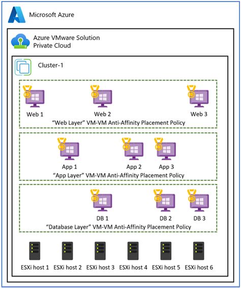 Azure Vmware Solution Availability Design Considerations Microsoft