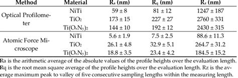 Surface Roughness Of The Surface Layer Produced On Niti Alloy Compared