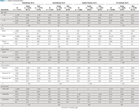 Table 1 From Sex Differences In Risk Of Severe Adverse Events In
