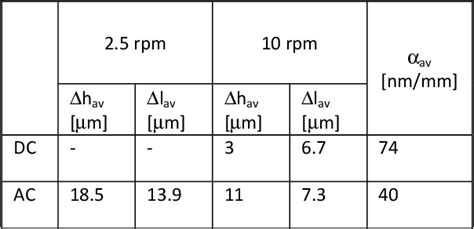 Table 2 From Electroplating Of Conformal Electrodes For Vacuum Nanogap