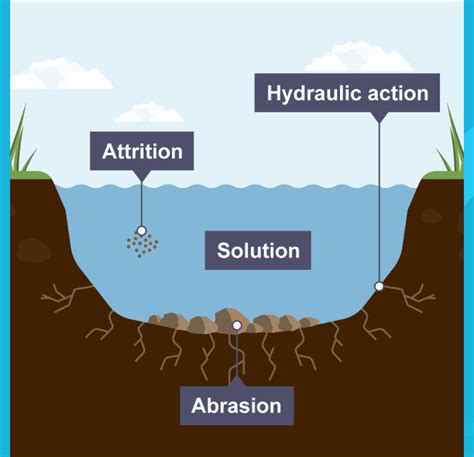 Diagram Of Erosion Quizlet