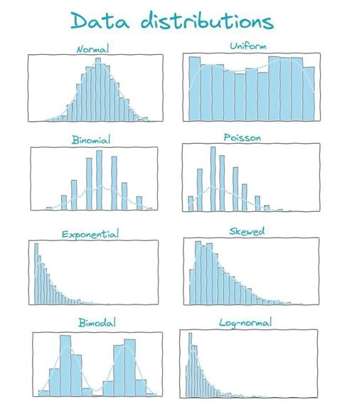 Different Types Of Data Distributions That Are Commonly Encountered In