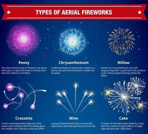 Repost Informative Types Of Aerial Fireworks Fireworks 4th Of