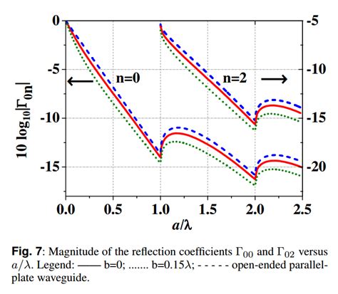 Magnitude Of The Reflection Coefficients Γ00 And Γ02 Versus αλ