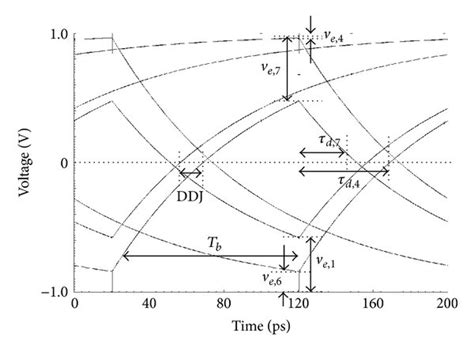 Eye Diagrams Of The Simulated Input And Output Waveforms When The Input