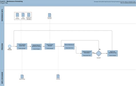 Appendix D Process Map Templates Bim Project Execution Planning Guide Version 30