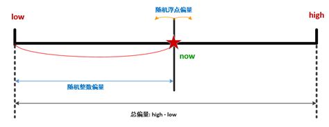 任意实数范围内的随机数生成原理图解 Tsingke 博客园 任意实数范围内的随机数生成原理图解 Tsingke 博客园