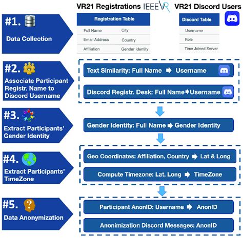 Ieee Vr 2021 Data Augmentation And Anonymization Process Download