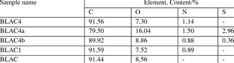 Elemental Analysis Of Activated Carbon Samples By Xps Download Table