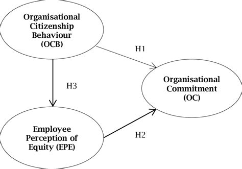 Research Model And Hypothesised Relationships Download Scientific Diagram