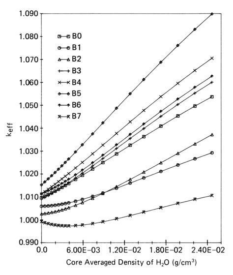 Criticality Values As A Function Of The Average Core Steam Density For