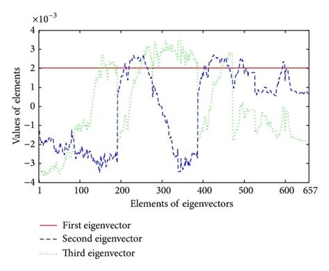 Eigenvectors For The Construction Of Mapped Low Dimensional Space