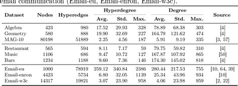 Table 1 From Influence Maximization In Hypergraphs Using Multi