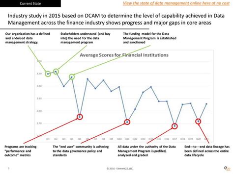 Introduction To Dcam The Data Management Capability Assessment Model