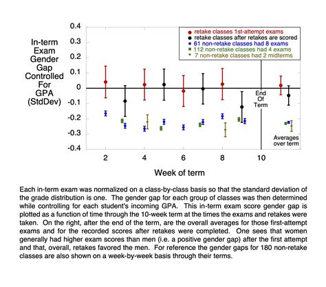 Physics Gender Gap Eliminated Physics