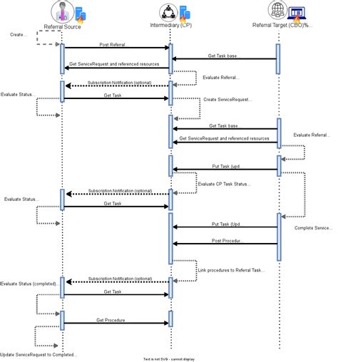 Referral Workflow Sdoh Clinical Care V230