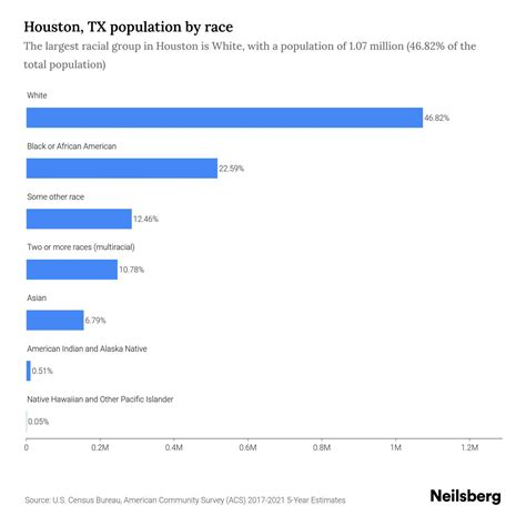 Houston Tx Population 2023 Stats And Trends Neilsberg