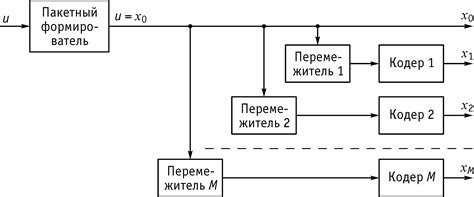4.3.6. Основные принципы турбокодирования