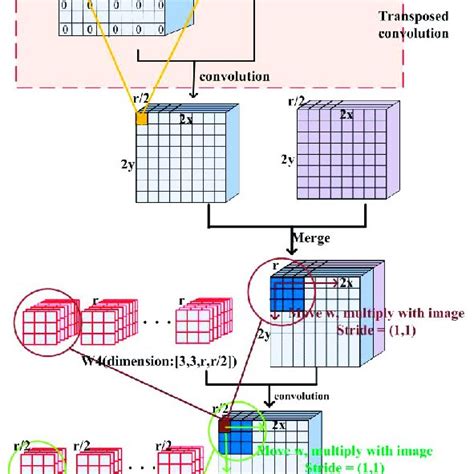 Process Of Up Sampling Download Scientific Diagram
