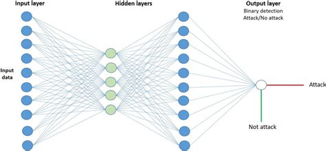 Ffnn Model For Attack Detection Bot Iot Dataset Download Scientific Diagram