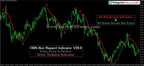 Non Repaint Indicator V SecretOfForex