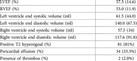 Main Findings Described In The Initial Cmr In 100 Patients With Acute