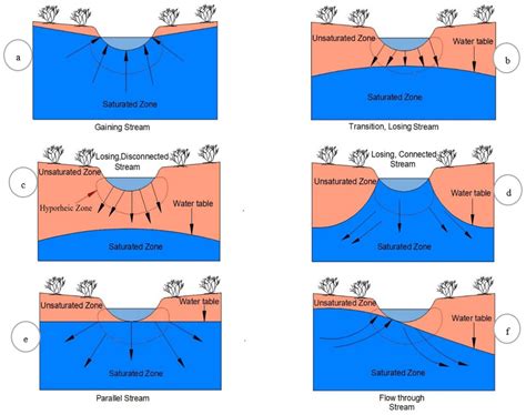 A Review On The Research Advances In Groundwatersurface Water