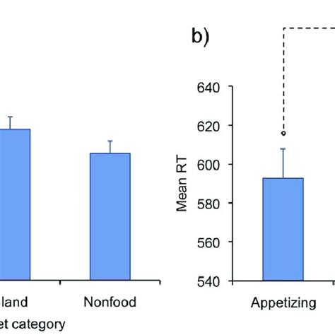 means and standard errors of the response accuracy a and reaction