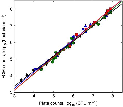 Absolute Bacterial Cell Enumeration Using Flow Cytometry Ou 2017 Journal Of Applied
