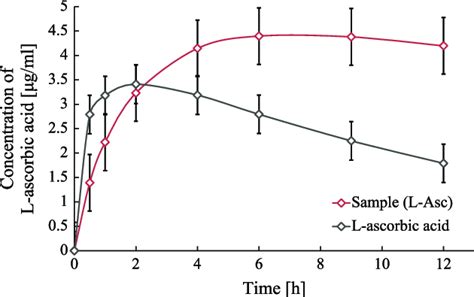 Time Evolution Of L Ascorbic Acid Concentration Released From A Sample
