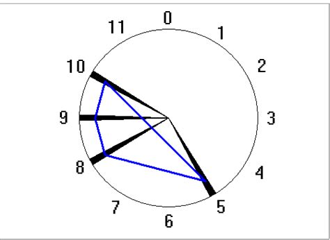Pitch Class Set 5 8 9 10