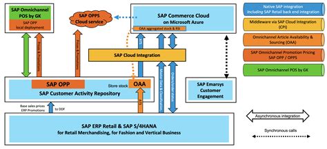 SAP Retail Omnichannel Integration With SAP Commer SAP Community