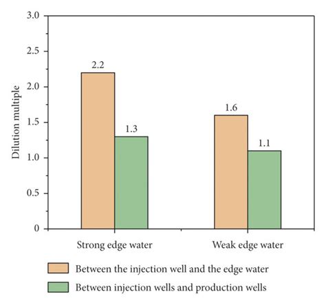 Dilution Multiple Of Different Regions Under The Strong And Weak Edge Download Scientific