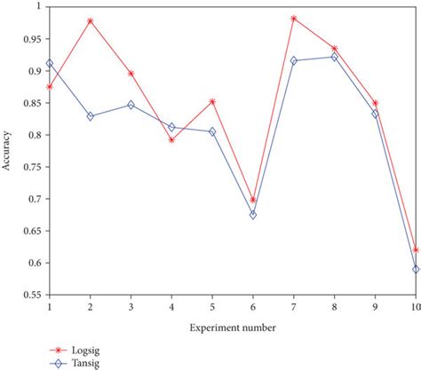 Different Transfer Function Test Results Download Scientific Diagram