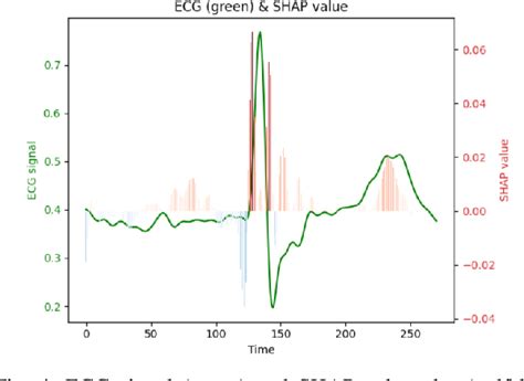 Figure 4 From Multimodal Deep Learning For Ecg Heartbeat Classification With Shap Based