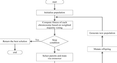 Steps Of Ga For ̄nding The Optimal Classi ̄ers And M Value Download