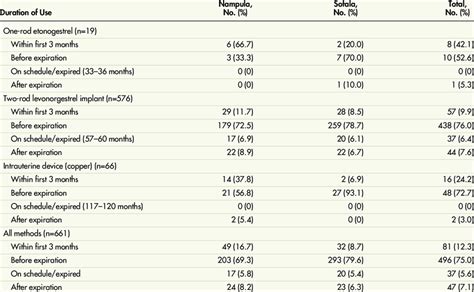 Duration Of Use By Long Acting Reversible Contraceptive Method Nampula