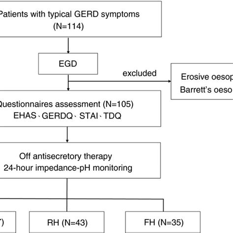 The Putative Interrelationship Between Reflux Symptom Severity Acid