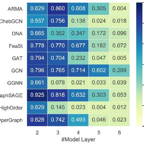 The Mad Values Of Various Gnns With Different Layers On The Cora Download Scientific Diagram