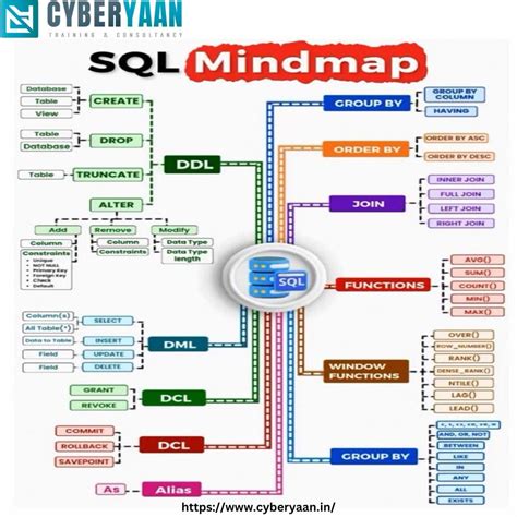 Cyberyaan Training And Consultancy On Linkedin Sql Datamanagement