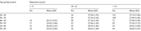 Montreal Cognitive Assessment Moca Score By Age And